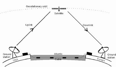 Satellite Communication