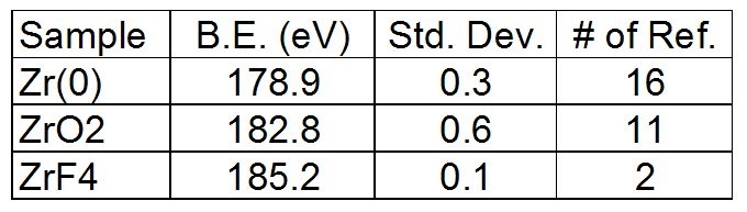 X-ray Photoelectron Spectroscopy (XPS) Reference Pages: Zirconium