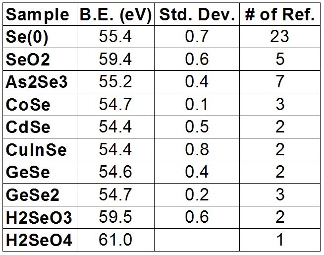 X-ray Photoelectron Spectroscopy (XPS) Reference Pages: Selenium
