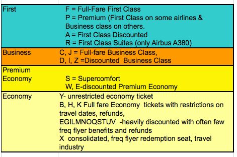 Candle Making Classes Houston Tx: Airline Ticket Class Codes