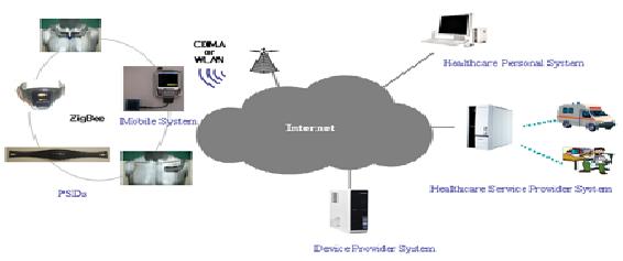 Pervasive And Ubiquitous Computing: Ubiquitous Healthcare Systems