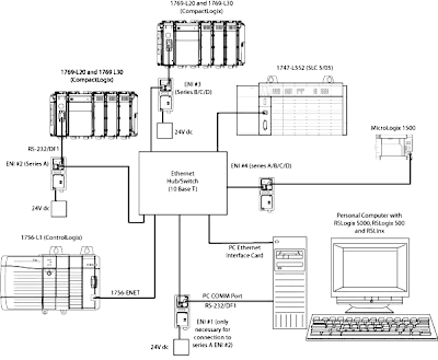 AUTOMATION: MicroLogix 1000 System
