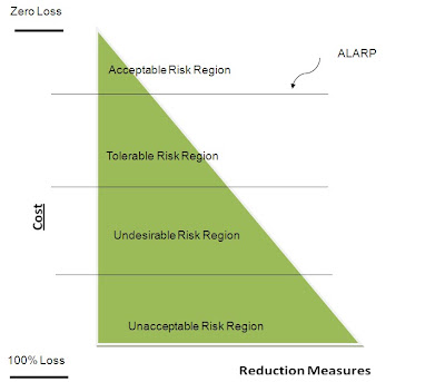 Quakeschool's blog page: Approaches in Risk Reduction (The ALARP approach)