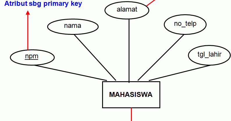 “basis data XI – KD 2 Memahami bentuk diagram hubungan antar entitas”