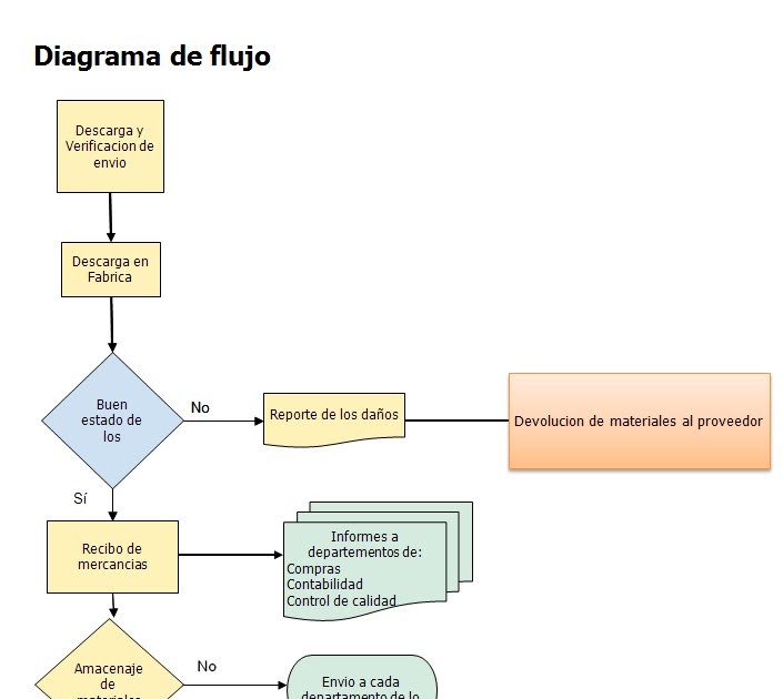 Inventarios: FLUJOGRAMA ADMINISTRACION DE ALMACENES