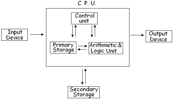 Handling computer: COMPUTER