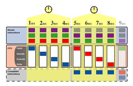 Handling computer: THE CENTRAL PROCESSING UNIT (CPU)