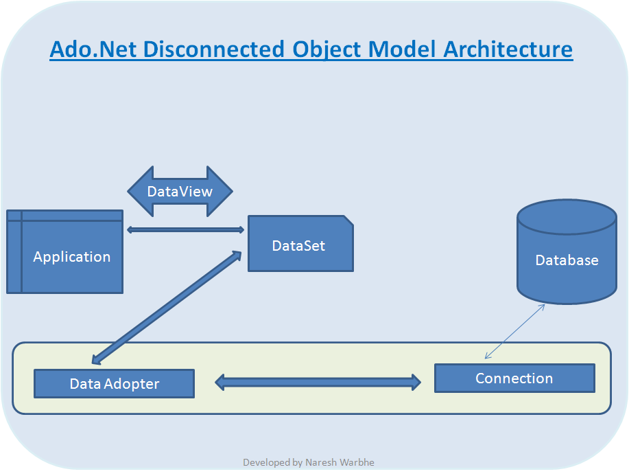 NareshOnline4U: ADO.Net(Continue from ado.net overview) NareshOnline4U: ADO.Net(Continue from ado.net overview)