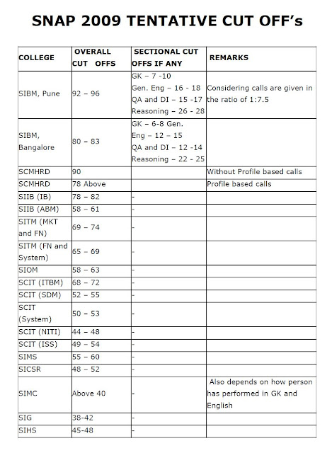 CAT & Road to IIM's: SNAP 2009 Analysis & Cut-offs