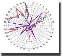 Kendall Map Analysis: Star Plot