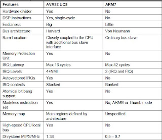 The King is gone: AVR vs ARM