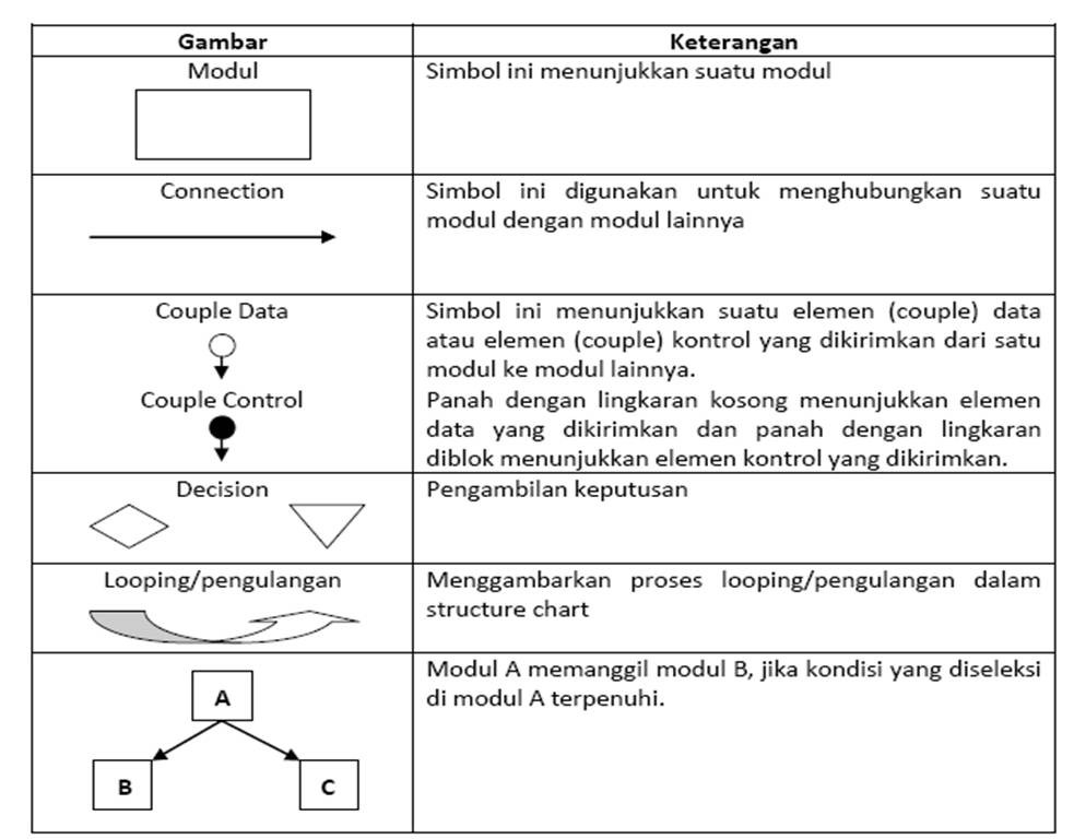RANGER BIRU: Perancangan Terstruktur