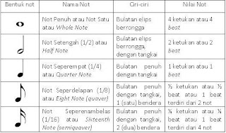 Musik Gereja Dan Umum: Teori Musik