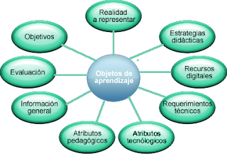 Tecnología en la Educación: Objetos de aprendizaje
