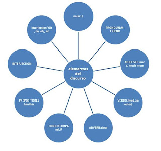 cursoinglesudv: elementos del discurso