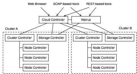 Linux - :D All About Open Source :) ......: Setup private cloud ...
