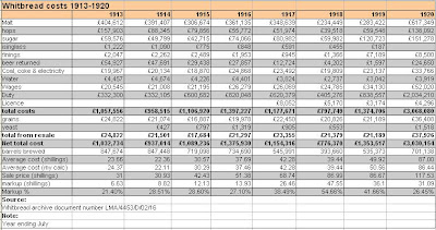 Shut up about Barclay Perkins: Whitbread costs 1913 - 1920