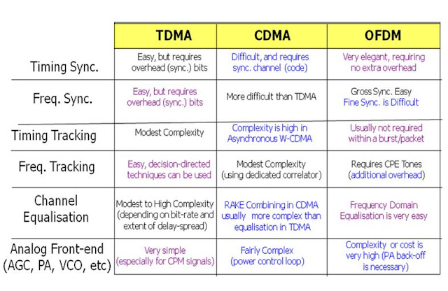 Orthogonal frequency division multiplexing