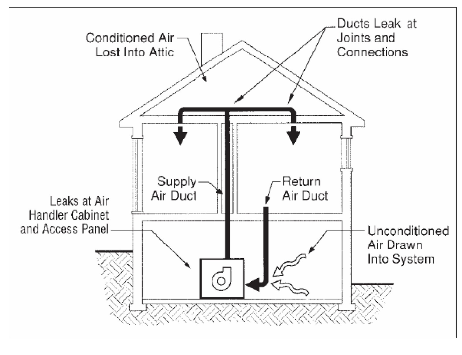 Homestead Oak Daily Buzz: Part Three: "Tight Construction and Ducts" in ...