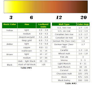 BEERzology: Beer Colors and Hues Chart and Lovibond Units