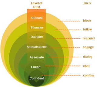 experience architect weblog: On Trust and Influence