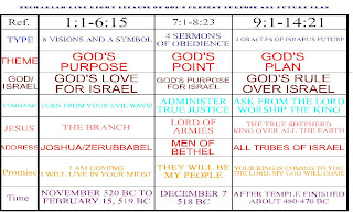 PIU-Guam Theological Discussion Group: Zechariah Chart