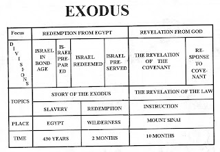 PIU-Guam Theological Discussion Group: Exodus Chart