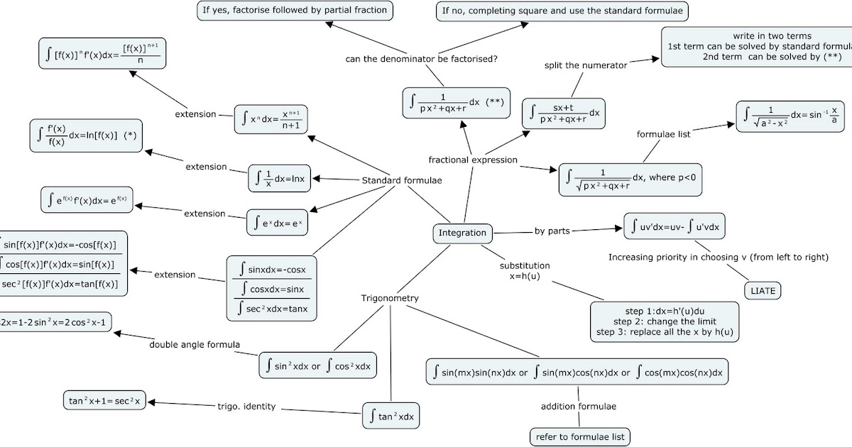 Let's do MATH: revision: integration