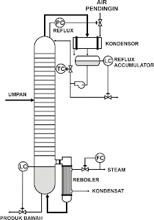 Kolom Distilasi | FERCHEM