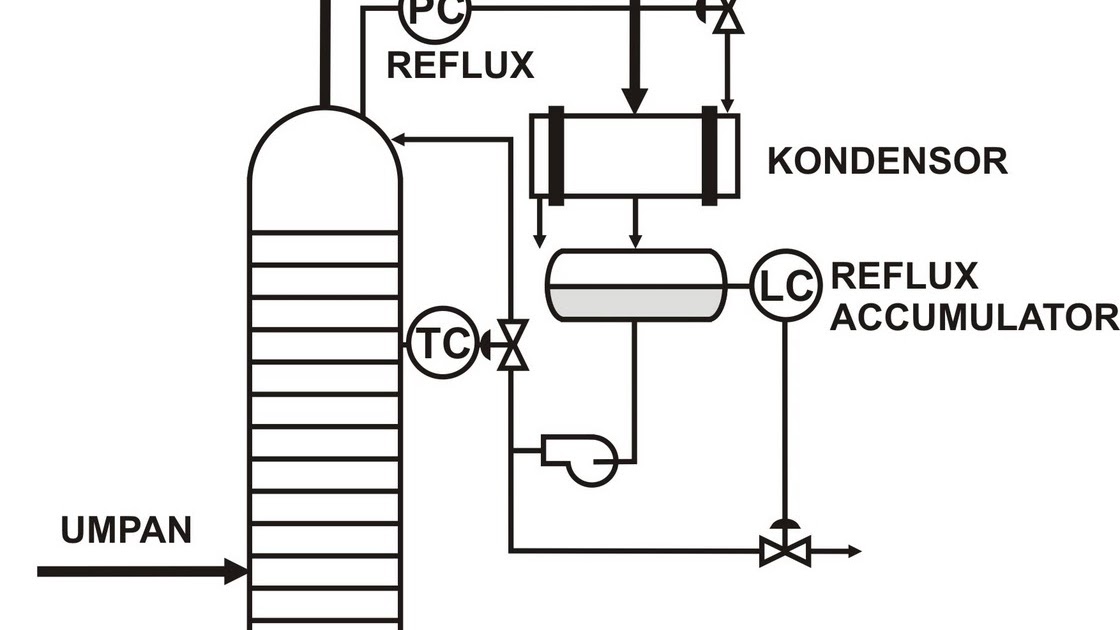 Kolom Distilasi | FERCHEM