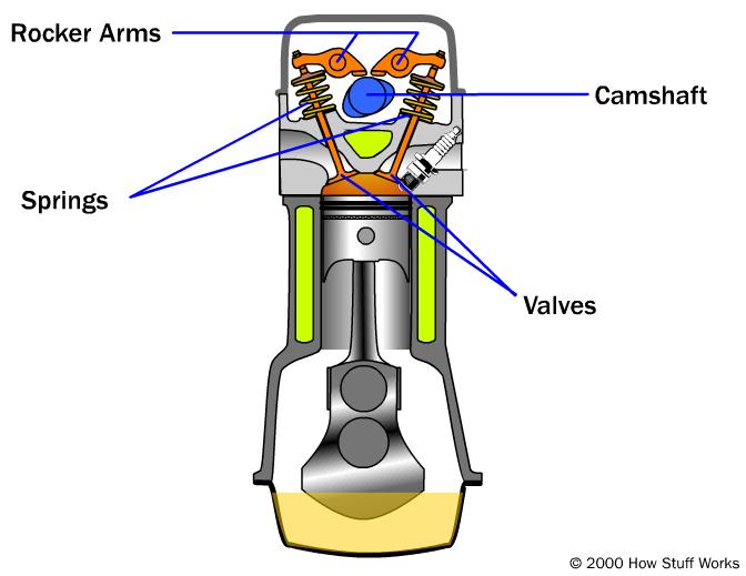 SimBh Performances: Perbedaan DOHC VS SOHC