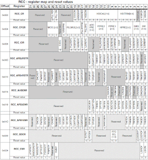 Blue: RCC - register map and reset values