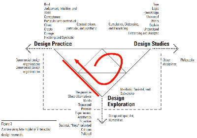 Internal | External 2010: My Interaction Design Research Triangle