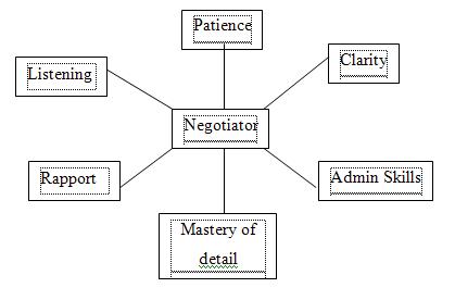 Negotiation Skill - Literature Review: Negotiation Skills - Literature ...