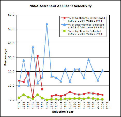 NASA's 2009 Astronaut Class Selection Timeline and Stats