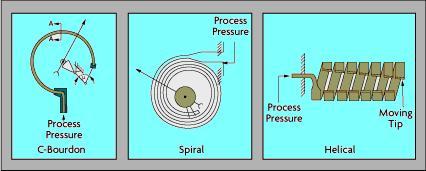 Schematic Types of Pressure sensor and transducer | Controller Circuit