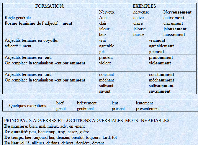GROUPE DE FRANÇAIS ACTIVITÉS ET TRAVAUX: Les adverbes de manière