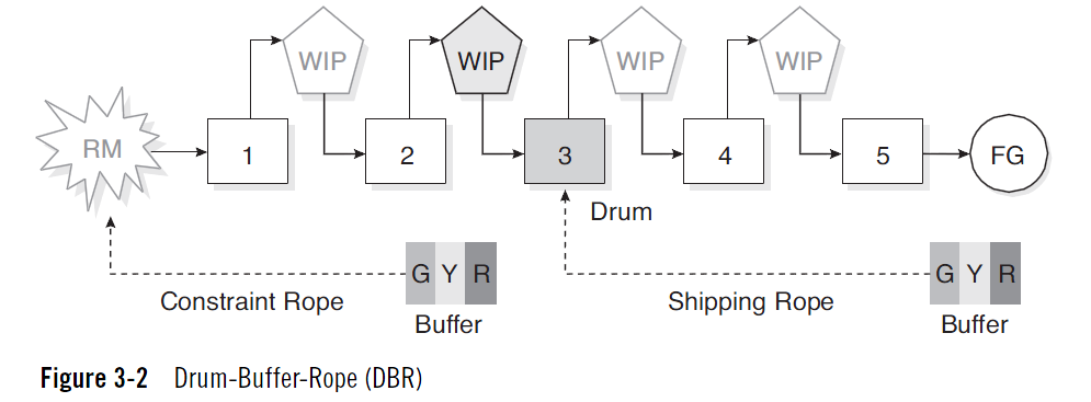 INGENIERIA DE OPERACIONES II, APORTES Y METODOS: SISTEMA DBR