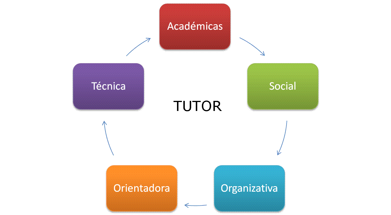 Funciones del Tutor Virtual