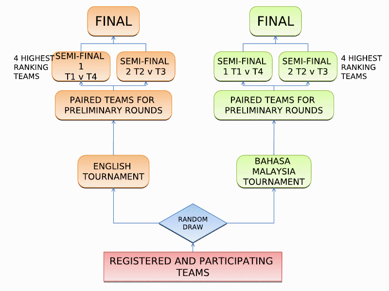 Multimedia University Law Moot Competition: Competition Flowchart