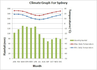 climate graph | annie_inTHELAB