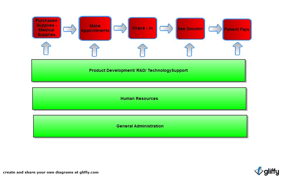 Doctor's office: Blog 3.1-Value Chain Analysis