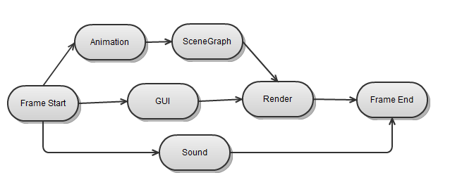 bitsquid: development blog: Task Management -- A Practical Example