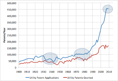Early Warning: Patent Stats Chart