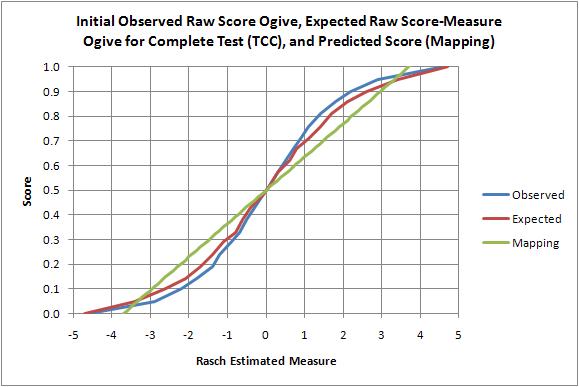 Rasch Model Audit: Test Characteristic Curve
