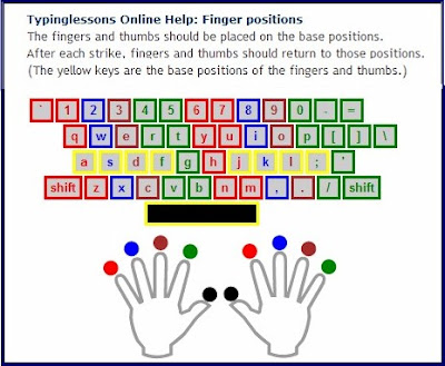 Typing Fingers Position