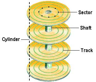 Computer Hardware: HARD DISK - STUDY NOTES