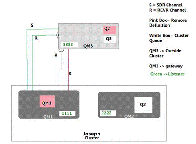 IBM Websphere MQSeries