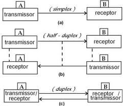 Redes de Comunicação: Sistemas Simplex, Half-Duplex e Full-Duplex