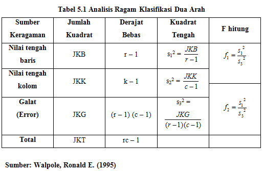 B_Fransiskus X.F: Anova 2 Arah